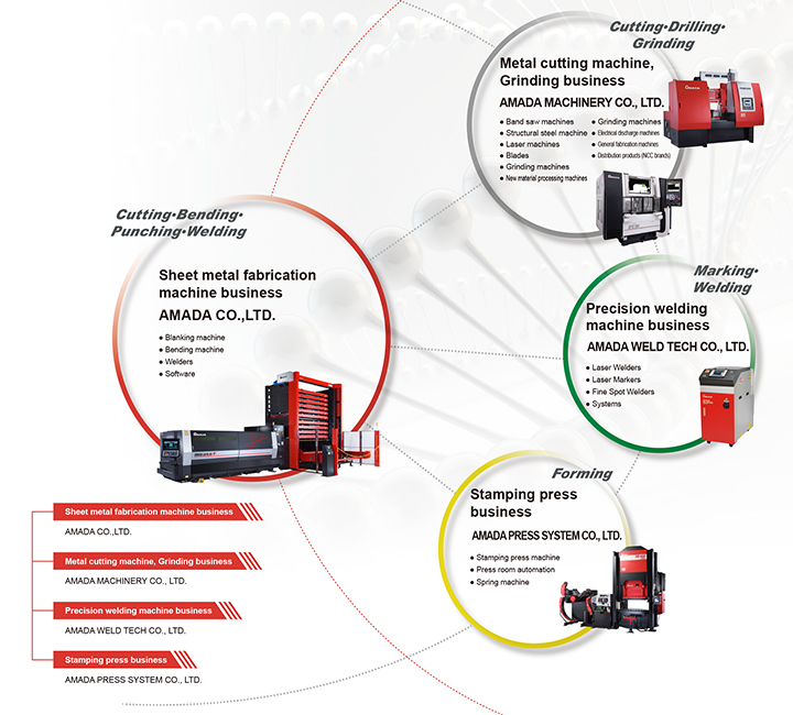 Major business companies of AMADA Group - AMADA CO., LTD.