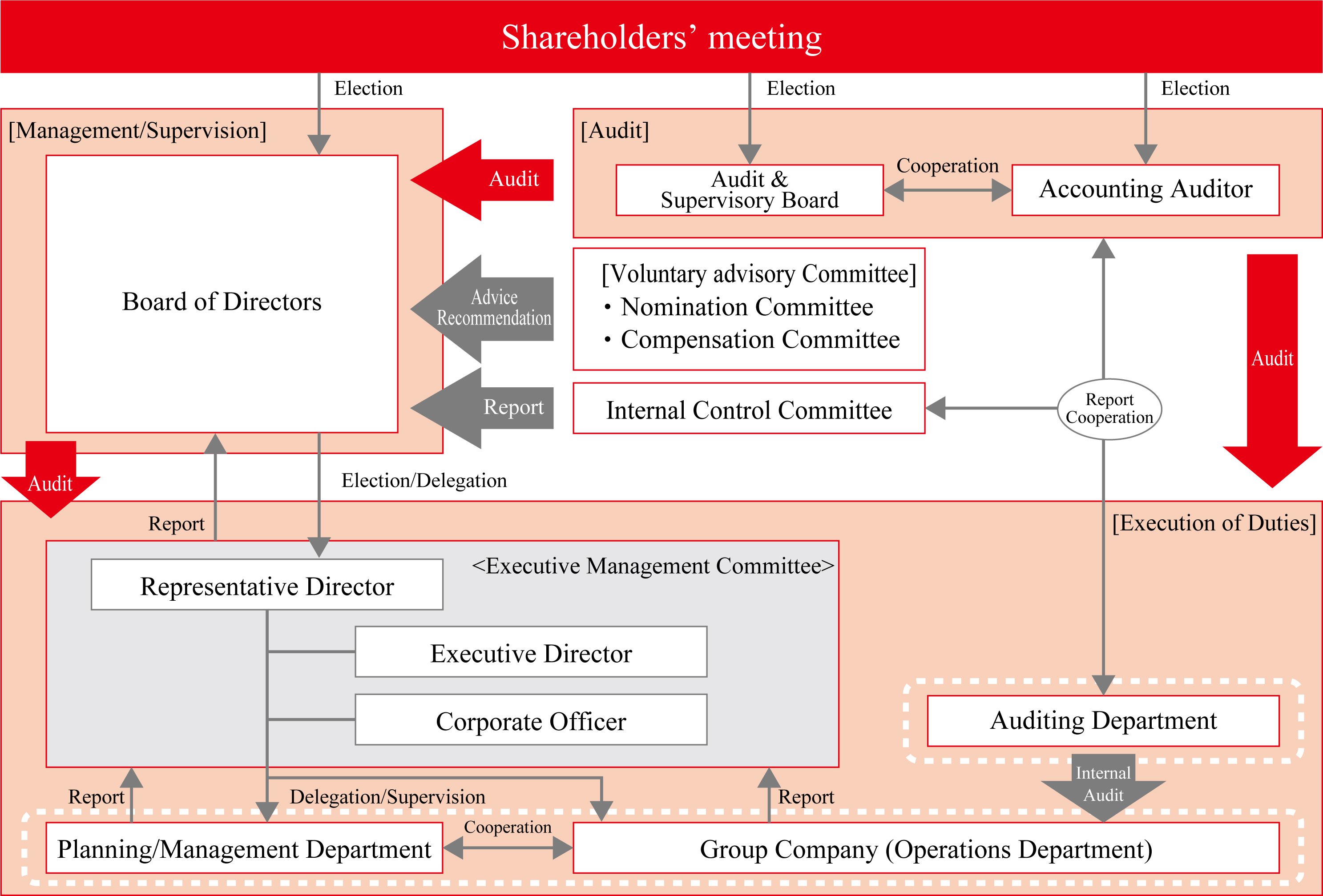 Corporate Governance AMADA CO LTD corporate-governance-amada-co-ltd